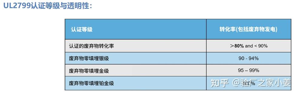 全文干货！UL2799废弃物零填埋详解！ - 知乎