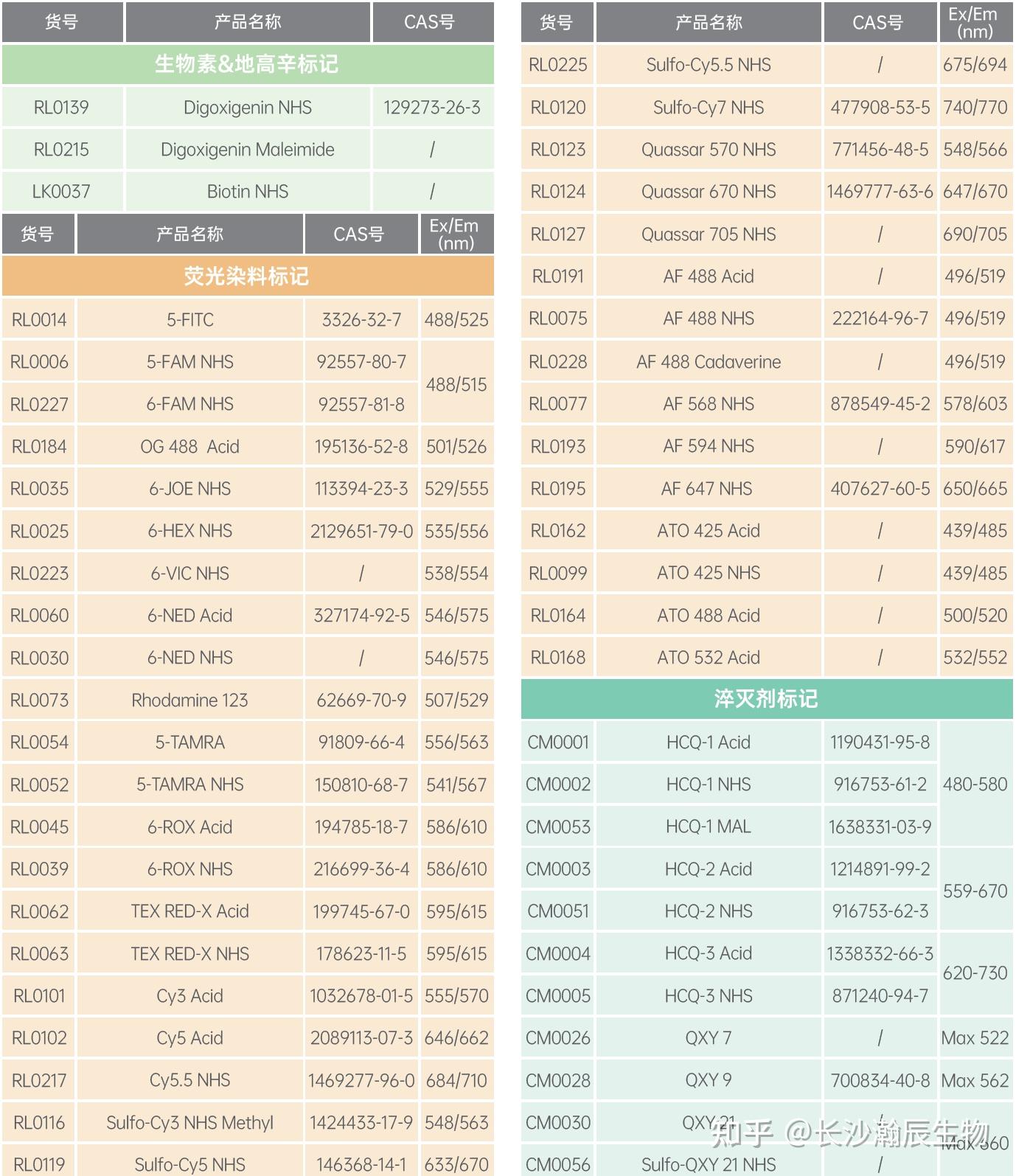Alexa Fluor 647 NHS（AF 647NHS酯） - 知乎