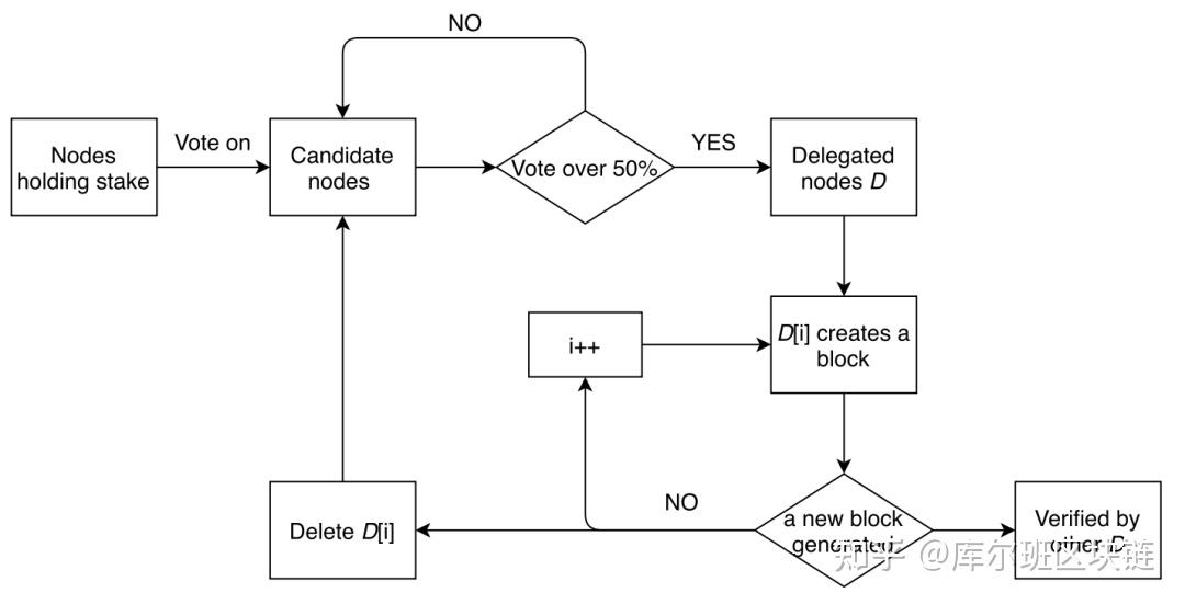 一文读懂主流共识机制：PoW、PoS和DPoS - 知乎