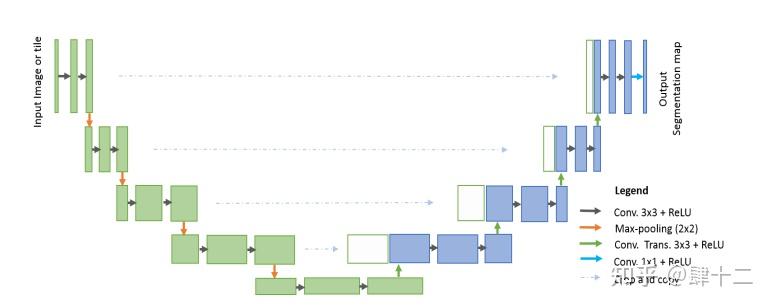 Unet系列模型在自己医学数据集上的使用（unet、unet++、r2net、attention unet以及unet的改进） - 知乎