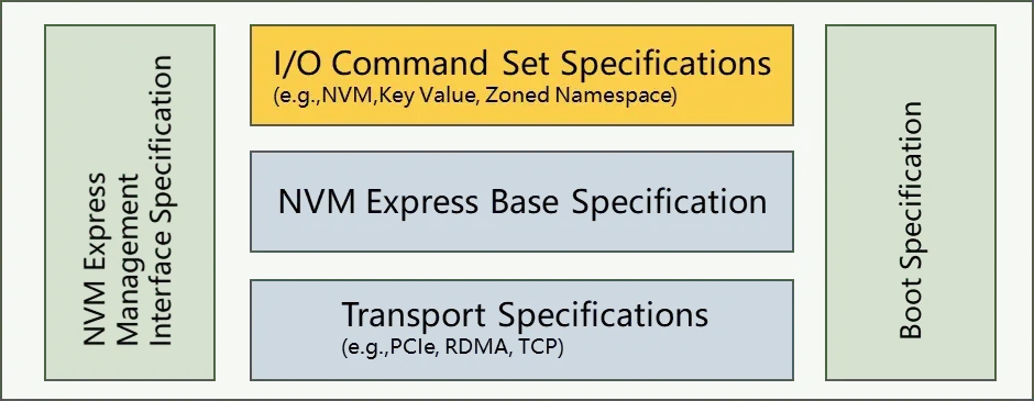 技术专题 | NVMe-oF给存储带来了什么收益 - 知乎