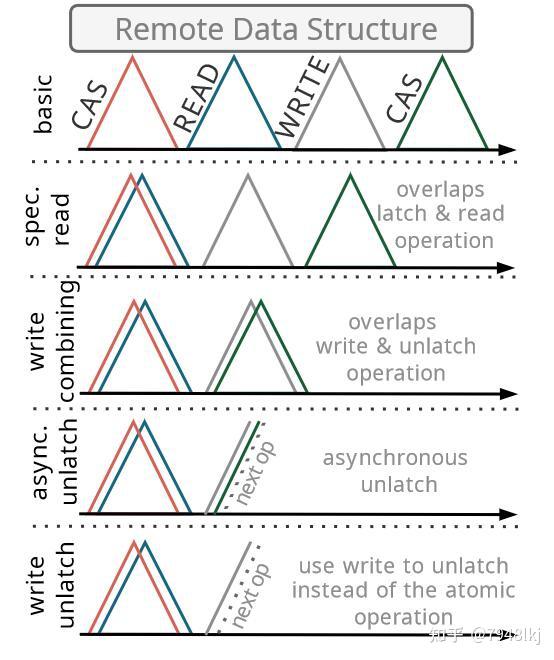 深入理解RDMA单边操作——SIGMOD'23论文精读 - 知乎