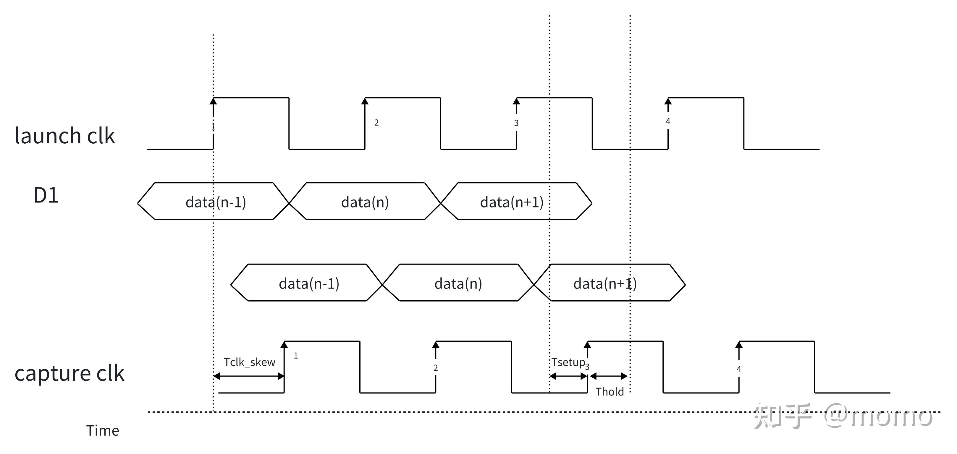 从时序图中理解setup/hold - 知乎
