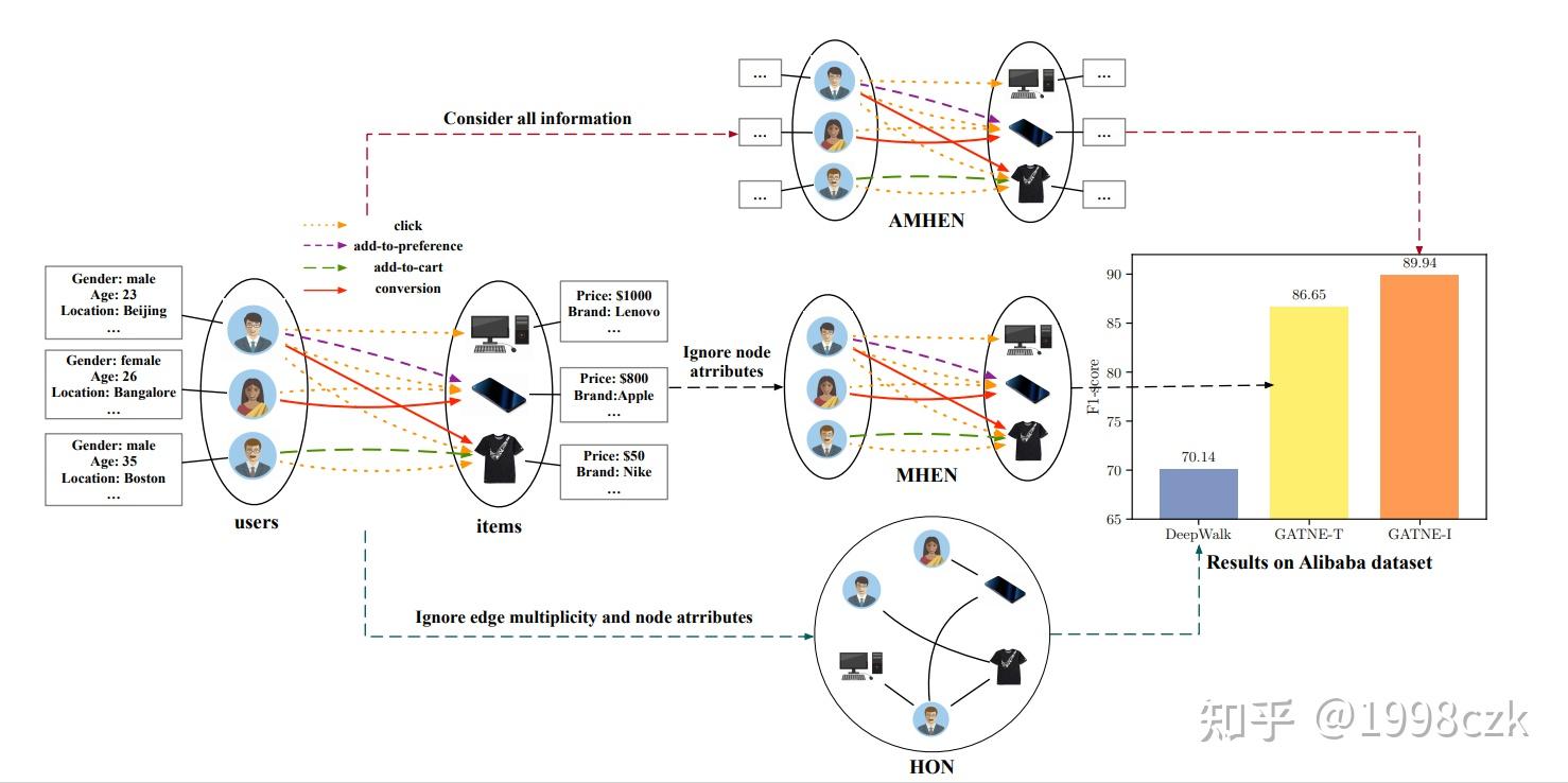 多层网络嵌入论文简介(Multiplex Network Embedding) - 知乎