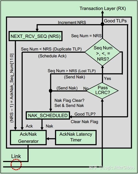 [转载]PCIe扫盲——DLLP详解、Ack/Nak 机制详解（一、二） - 知乎