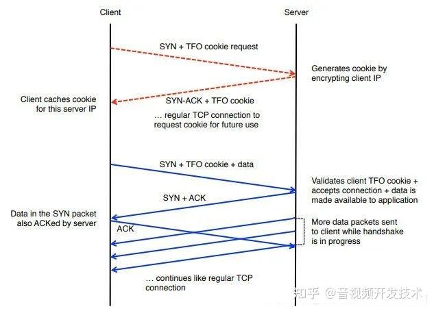 播放器秒开优化丨音视频开发实战 - 知乎