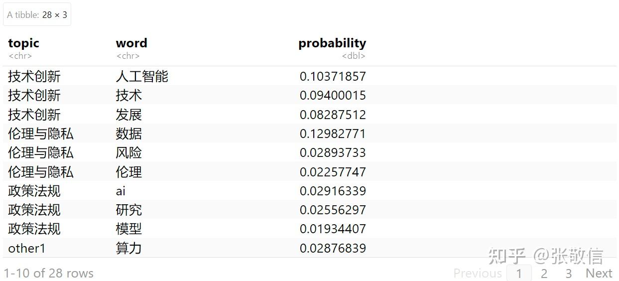 【R-mlr3新书节选】文本分析案例III：LDA主题模型 - 知乎