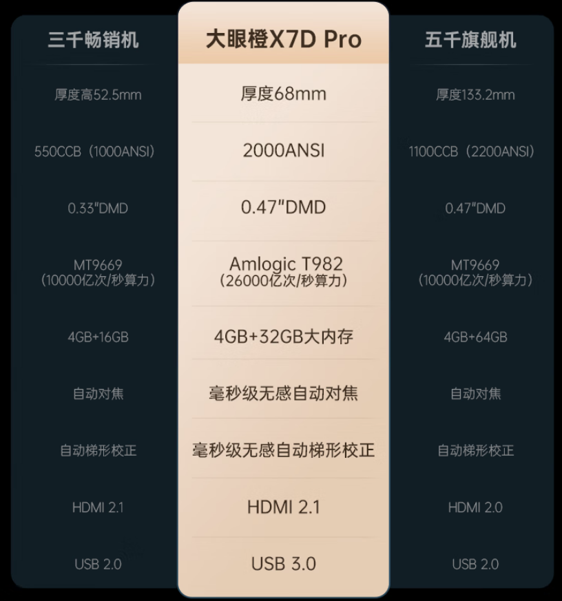 2025年2000价位段的家用投影仪哪一款值得入手？2000ANSI流明0.47DMD+自研光机搭配4K镜头内卷到2000价位段，真的值得入手？ - 知乎