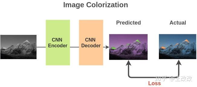 【入门必看】图解自监督学习(Self-Supervised Learning) - 知乎