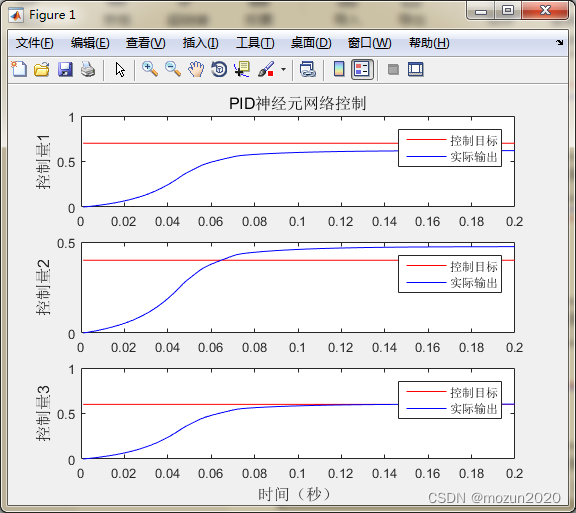 《matlab 神经网络43个案例分析》:第6章 Pid神经元网络解耦控制算法——多变量系统控制 知乎