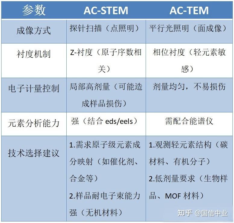 干活满满|亚埃分辨率：球差校正透射电子显微镜（AC-TEM/STEM） - 知乎