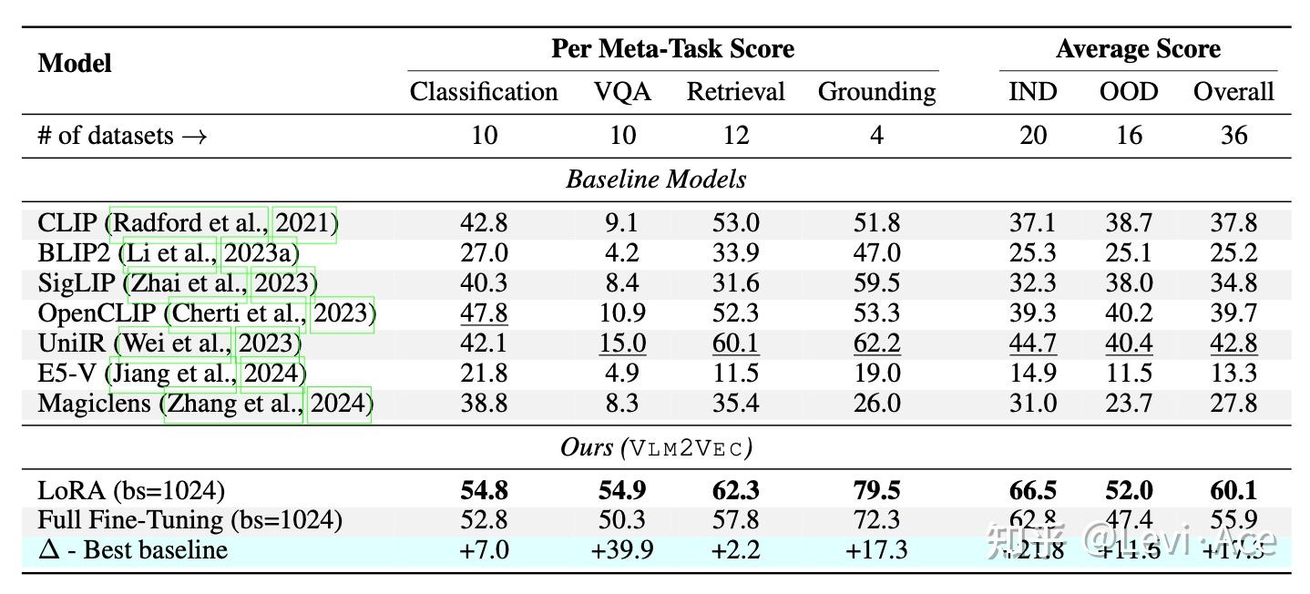 大模型Embedding - VLM2Vec 简读 - 知乎