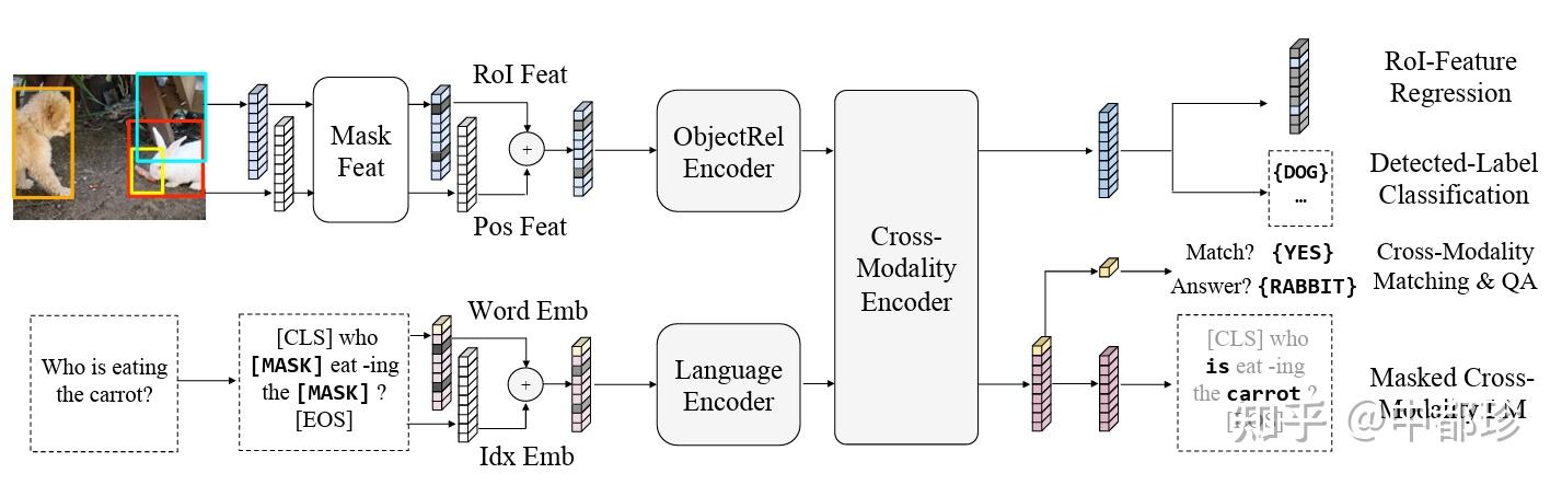 文献阅读：LXMERT: Learning Cross-Modality Encoder Representations from Transformers - 知乎