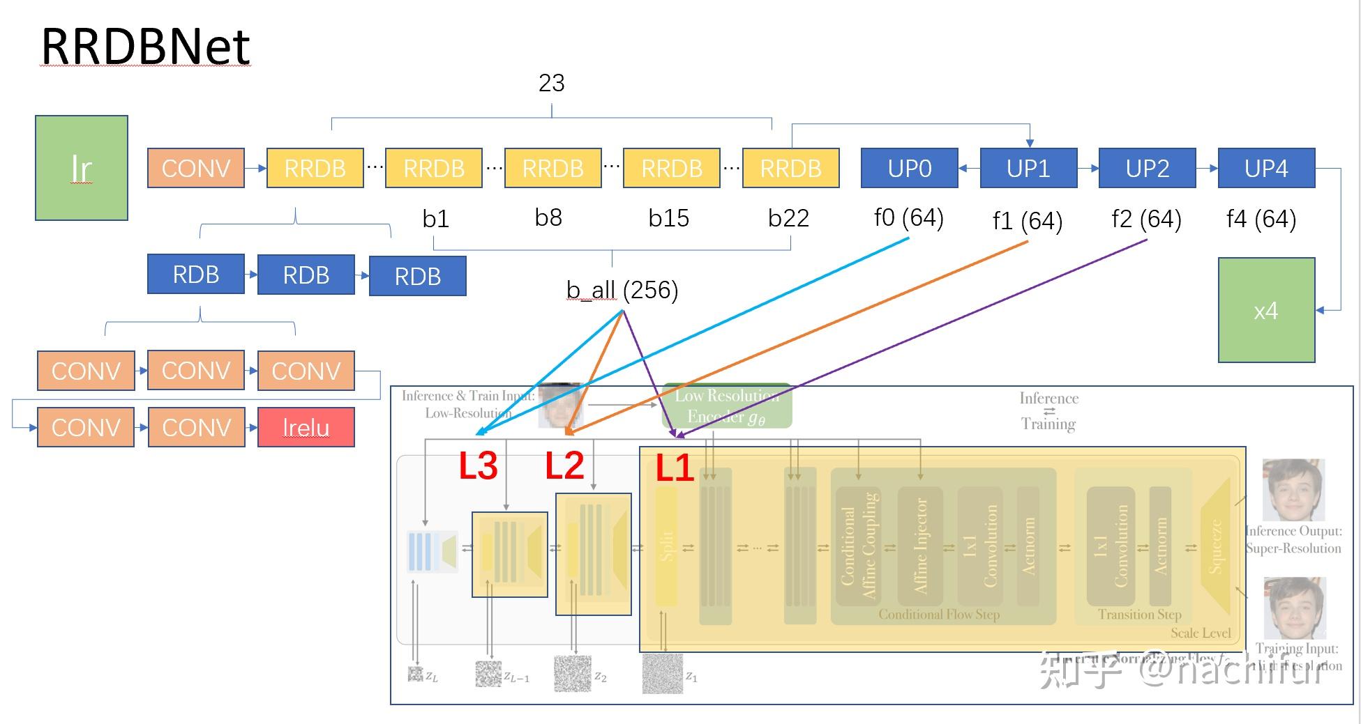 SRFlow: Learning the Super-Resolution Space with Normalizing Flow - 知乎