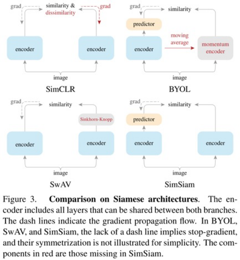 Exploring Simple Siamese Representation Learning - 知乎