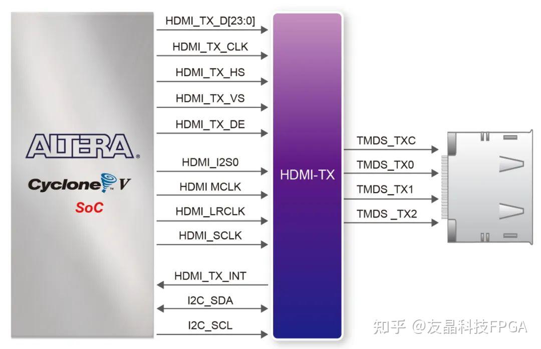 GitHub开源项目介绍——基于DE10-Nano的HDMI设计 - 知乎