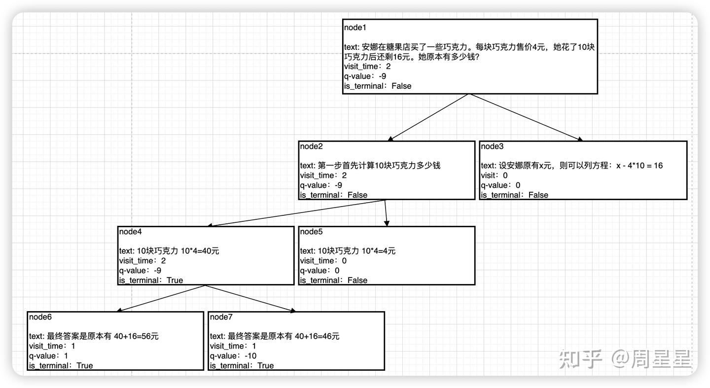 聊聊推理模型中的PRMs与MCTS - 知乎