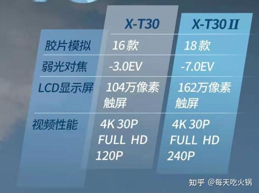 富士XT30二代，15-45套机，6299值得入手吗？ - 知乎