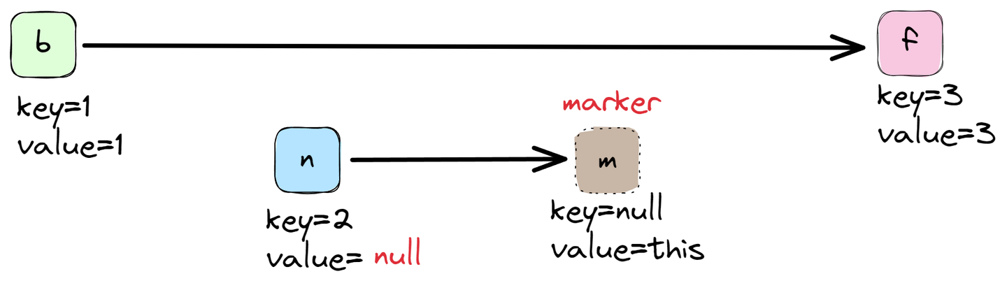 线程安全的跳表实现——Java ConcurrentSkipListMap 原理解析 - 知乎