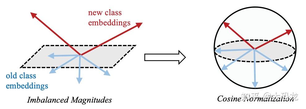 连续学习高引论文解读：Learning a Uniﬁed Classiﬁer Incrementally via Rebalancing - 知乎
