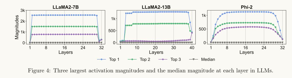 Massive Activation in LLM - 知乎