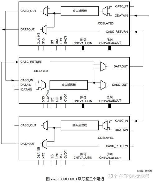 LVDS系列17：Xilinx Ultrascale系输出延迟ODELAYE3 - 知乎