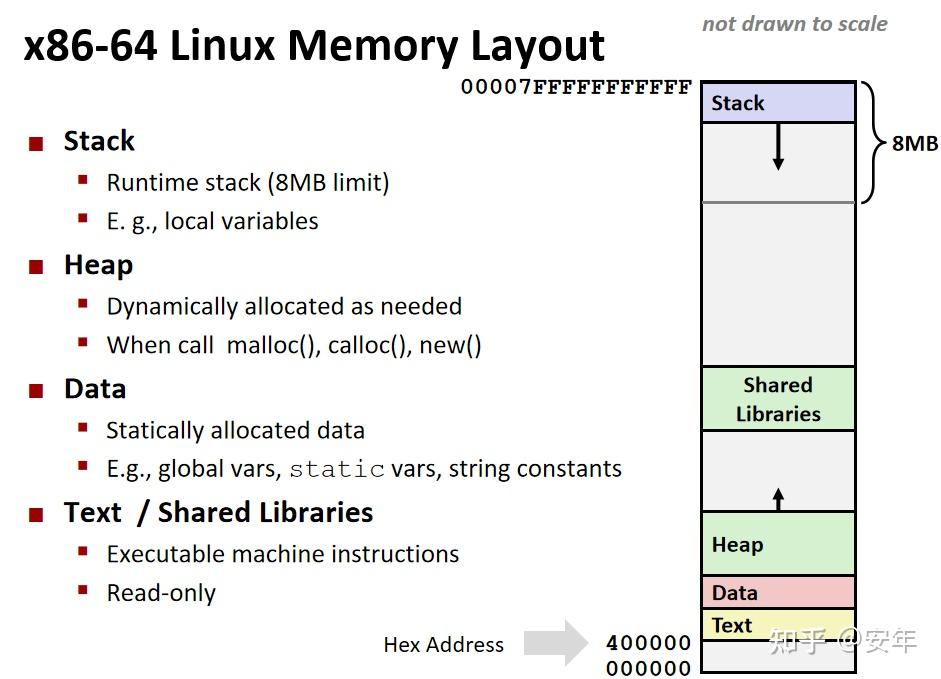 CMU15-213/CS:APP(深入理解计算机系统) | 课程笔记L9：Machine Prog: Advanced - 知乎