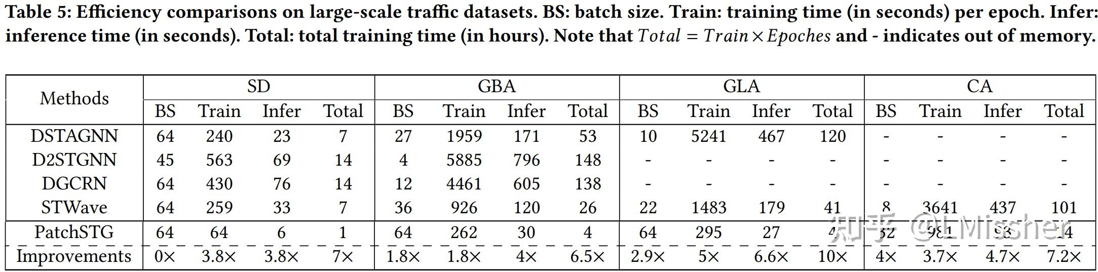 【KDD 2025 PatchSTG】Efficient Large-Scale Traffic Forecasting with Transformers - 知乎