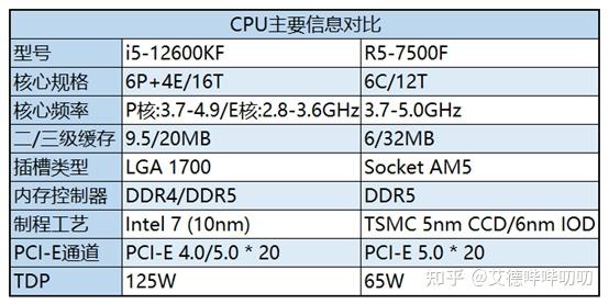核心多生产力就强吗？12600KF vs 7500F生产力对比 - 知乎