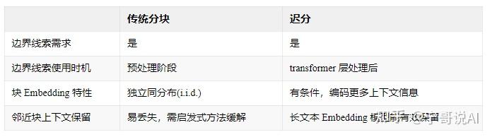 初识“迟分（Late Chunking）”策略 - 知乎