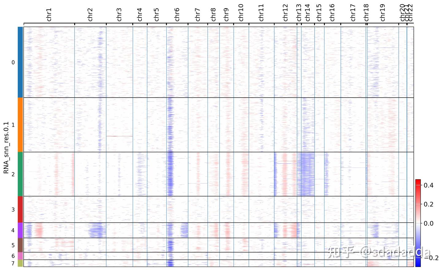 00Python版单细胞初试和infercnvpy拷贝数分析 - 知乎