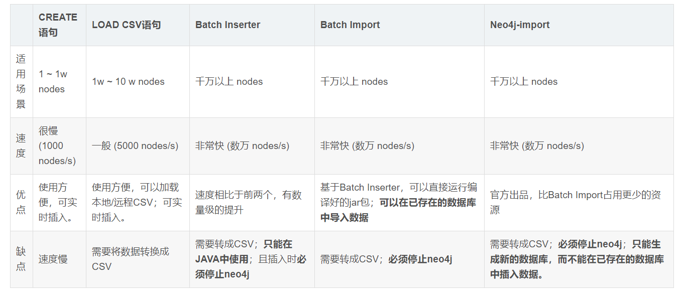 Nosql-neo4j-海量数据导入Neo4j - 知乎