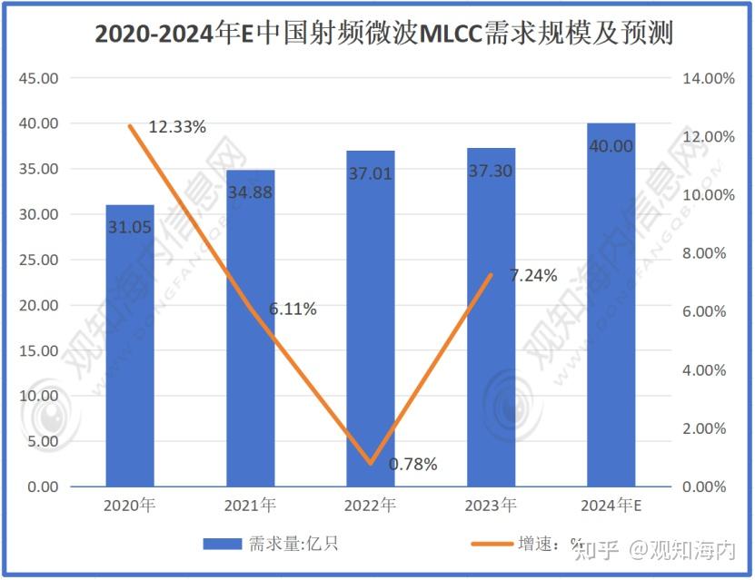 射频微波 MLCC行业最新市场动态：2024年射频微波 MLCC行业市场规模达到28亿元，同比增长8%，政策加持行业进入快速增长期「图」 - 知乎