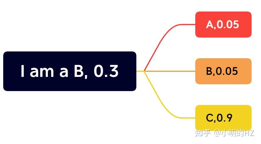 【LLM指北】六、一网打尽文本生成策略（beam search/top-k/top-p/温度系数） - 知乎
