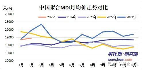 MDI一年低价带来迫不得已的调整 亨斯迈打算这样做 - 知乎