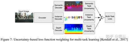 Multi-Task Learning的几篇综述文章 - 知乎