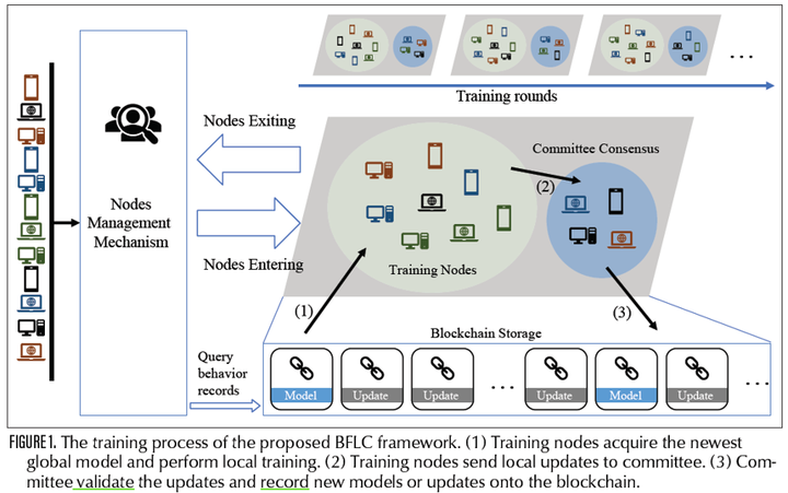 《A Blockchain-Based Decentralized Federated Learning Framework with Committee Consensus》笔记 - 知乎