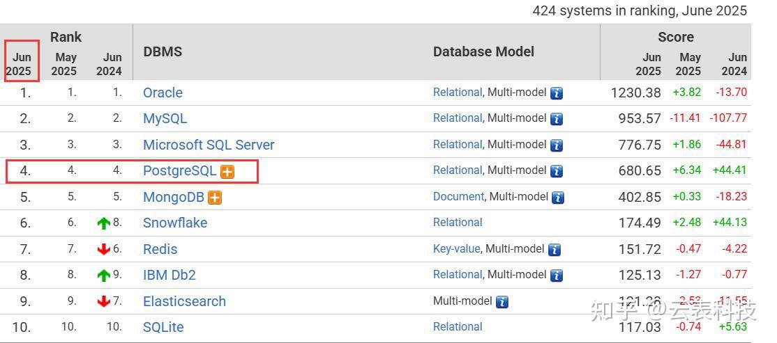 一文读懂postgresql数据库,从此不用postgresql! 知乎