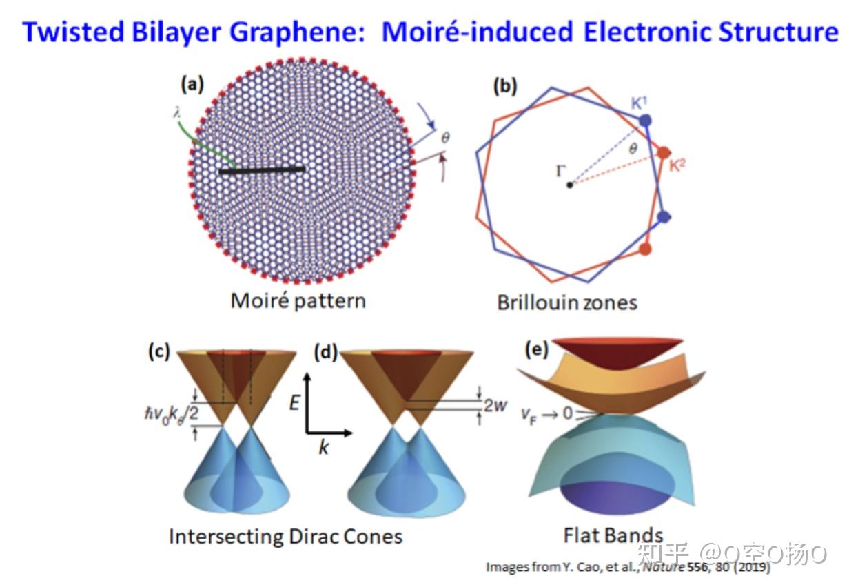 卧曹 原！转角石墨烯平带与Moire Physics - 知乎