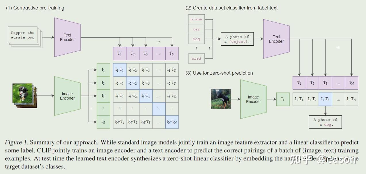 CLIP: Learning Transferable Visual Models From Natural Language ...