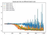 train_batch_size, mini_batch_size和micro_batch_size的区别 - 知乎