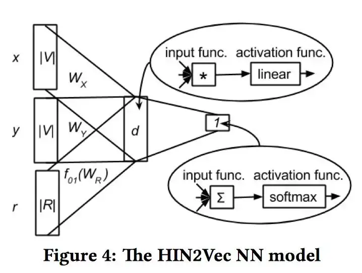 HIN2Vec：异质信息网络中的表示学习 | PaperDaily #18 - 知乎