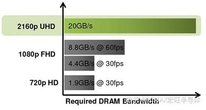 LPDDR的制定标准 ICMAX LPDDR4X 8GB性能有什么不同？ - 知乎