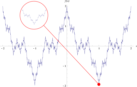 Continuous Nowhere Differentiable Functions - 知乎