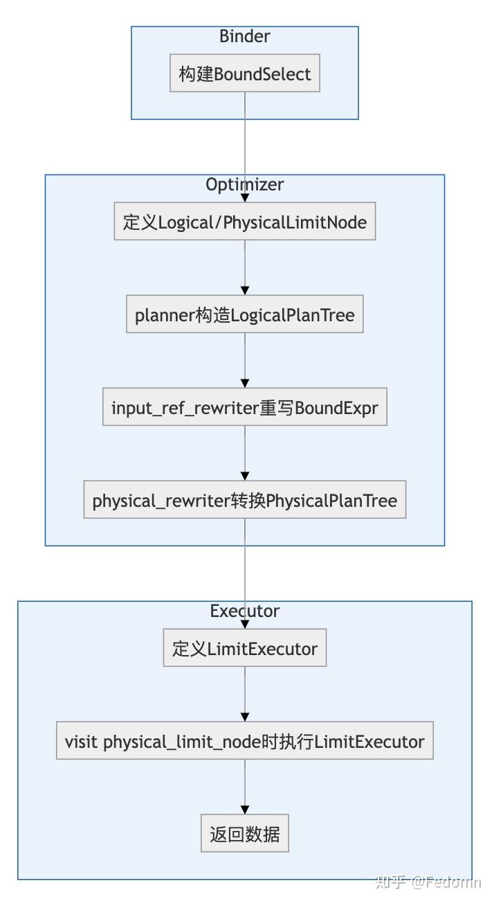 Implementing an Arrow-based SQL Query Engine with Rust - Part 2 - 知乎