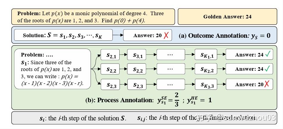 MATH-SHEPHERD: VERIFY AND REINFORCE LLMS STEP-BY-STEP WITHOUT HUMAN ...