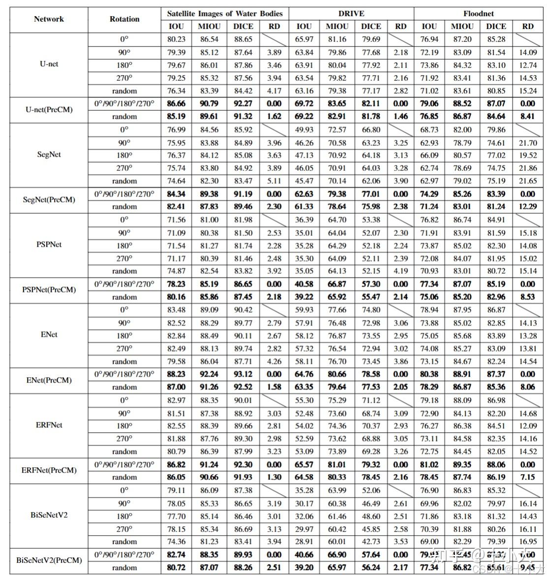 【即插即用模块】TIP 2025 | PreConv：抗旋转干扰，三种变体无缝替代标准卷积，涨点起飞！ - 知乎
