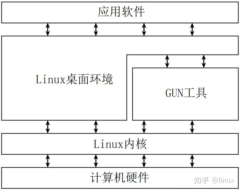 Linux系统结构 - 知乎