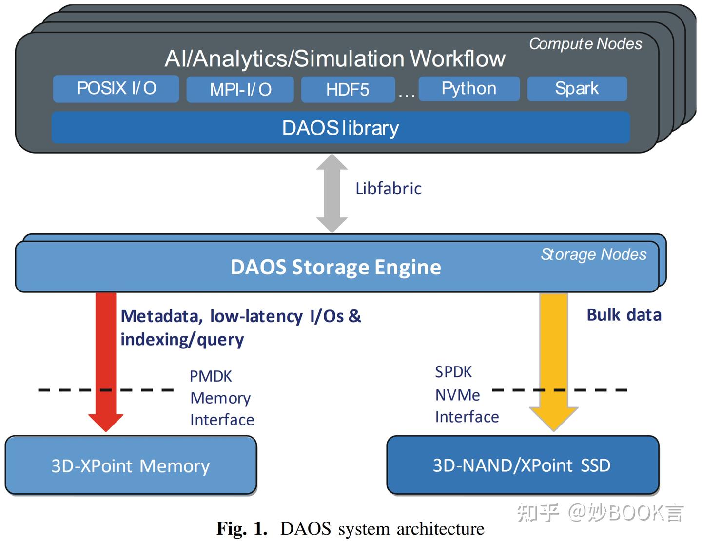 DAOS: A Scale-Out High Performance Storage Stack for Storage Class Memory——论文泛读 - 知乎