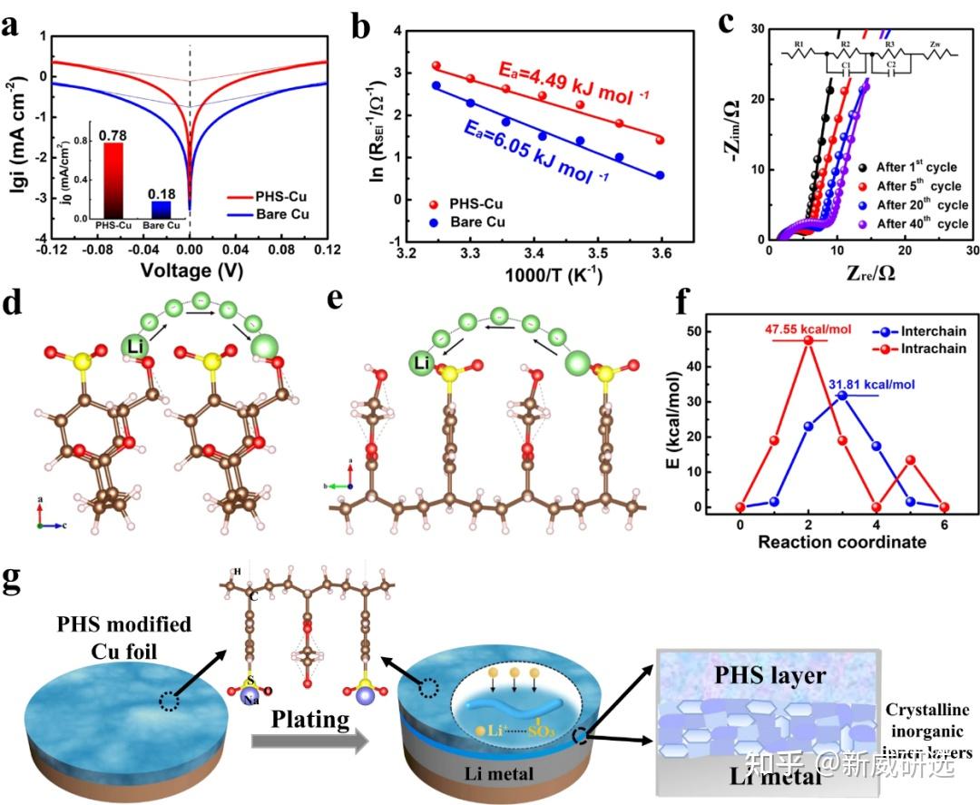 学术前沿|Nat. Commun.：人工SEI保护策略实现6 Ah级锂金属软包电池 - 知乎